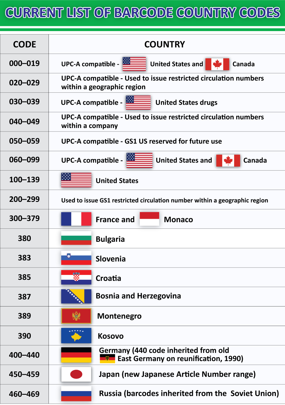 Current List Of Barcode Country Codes