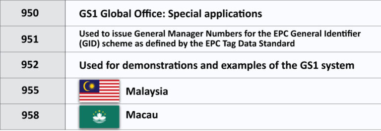 Current List of Barcode Country Codes